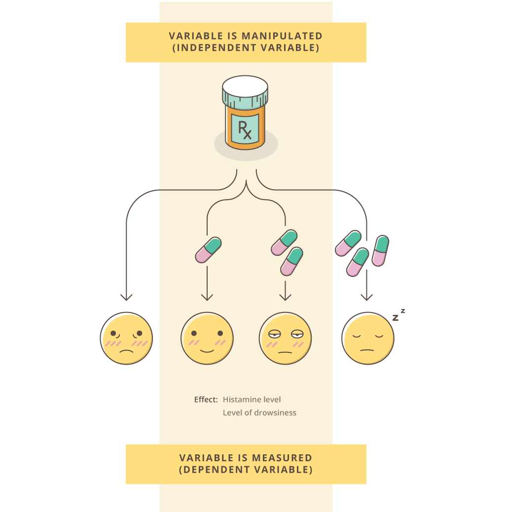 Dependent Variable Science Examples